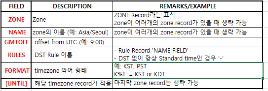 CUBRID | 블로그 - timezone, tz data